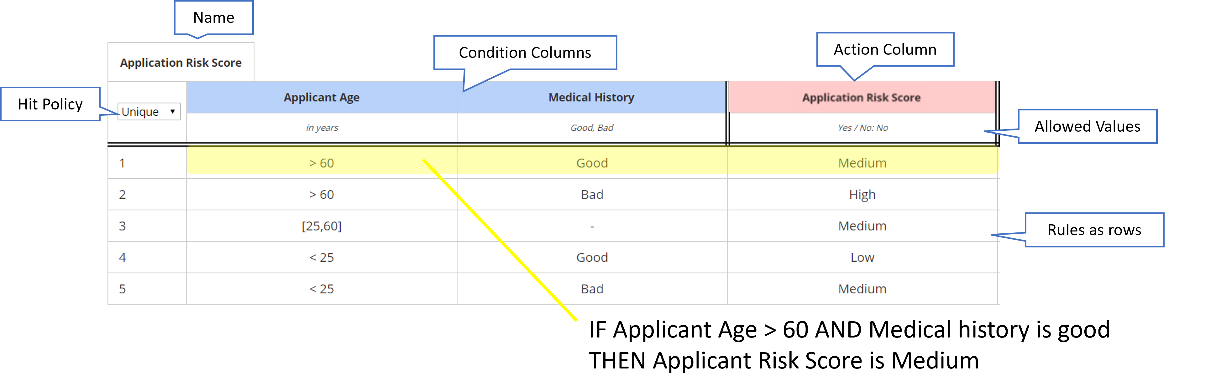 Decision Modeling: Decision Logic