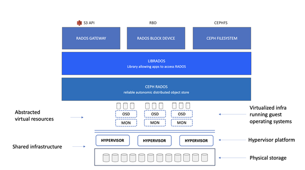 Why Bare Metal deployment is recommended for IBM Storage Ceph