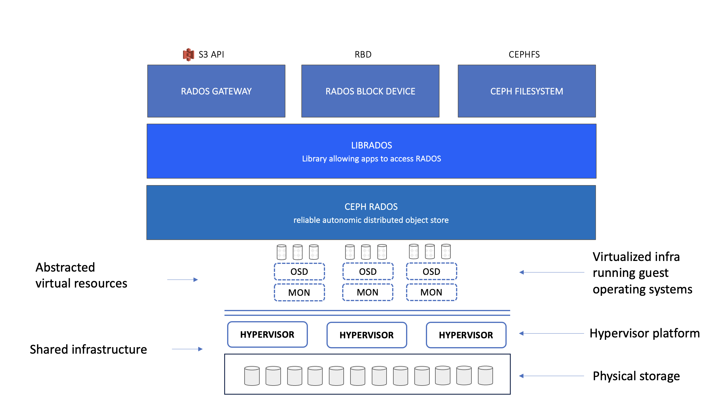Why Bare Metal Deployment Is Recommended For Ibm Storage Ceph