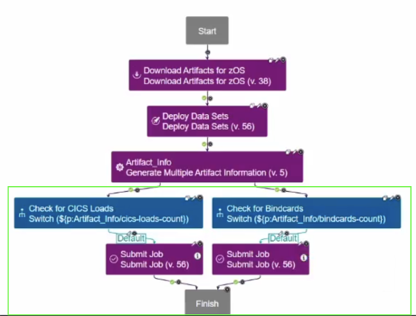 Using IBM UrbanCode Deploy (UCD) to perform an advanced deployment to zOS that includes a CICS ...