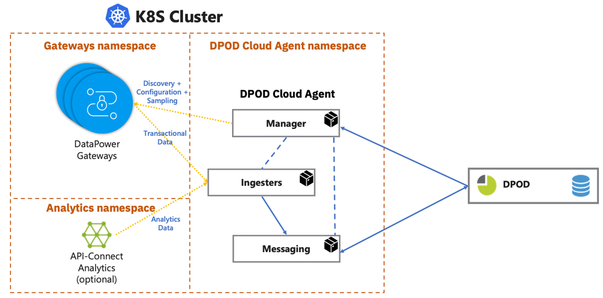 How to connect DataPower instance (running on OpenShift) with DPOD ...