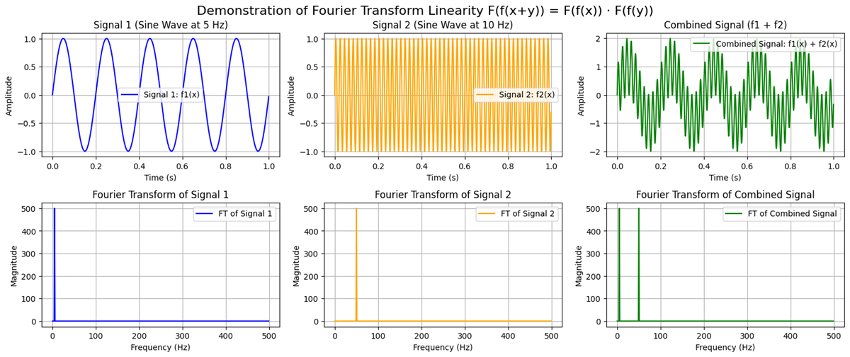 Exploring Fourier Transform as a Gateway to Understanding Complex Wave Functions