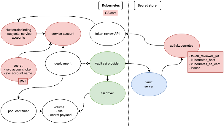 Secrets Store CSI Driver with external HashiCorp Vault and Kubernetes ...
