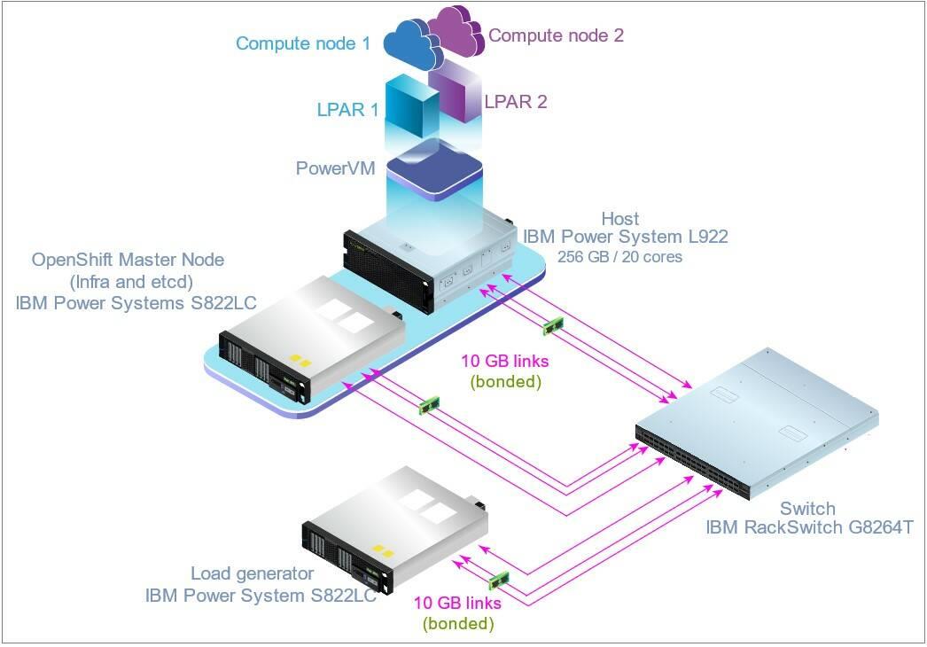 Running MongoDB and Node.js on Red Hat OpenShift container platform