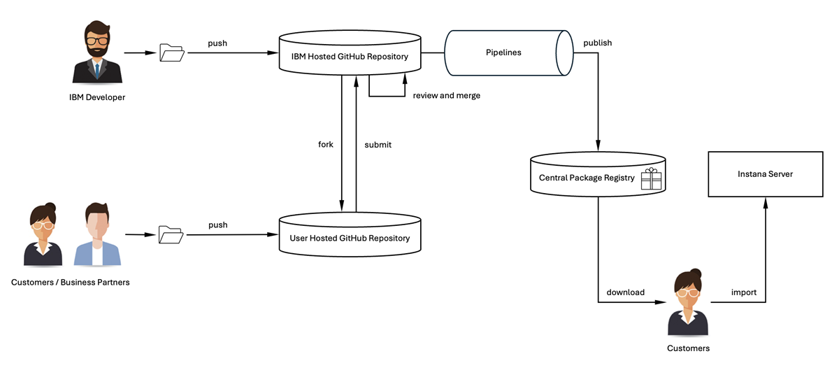 Understanding Instana Integration Package Working Models