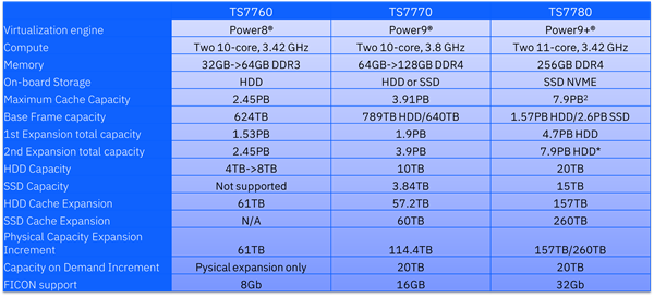 The next generation VTS from IBM: The TS7780
