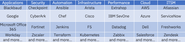 Achieve more while doing less with IBM Rapid Network Automation