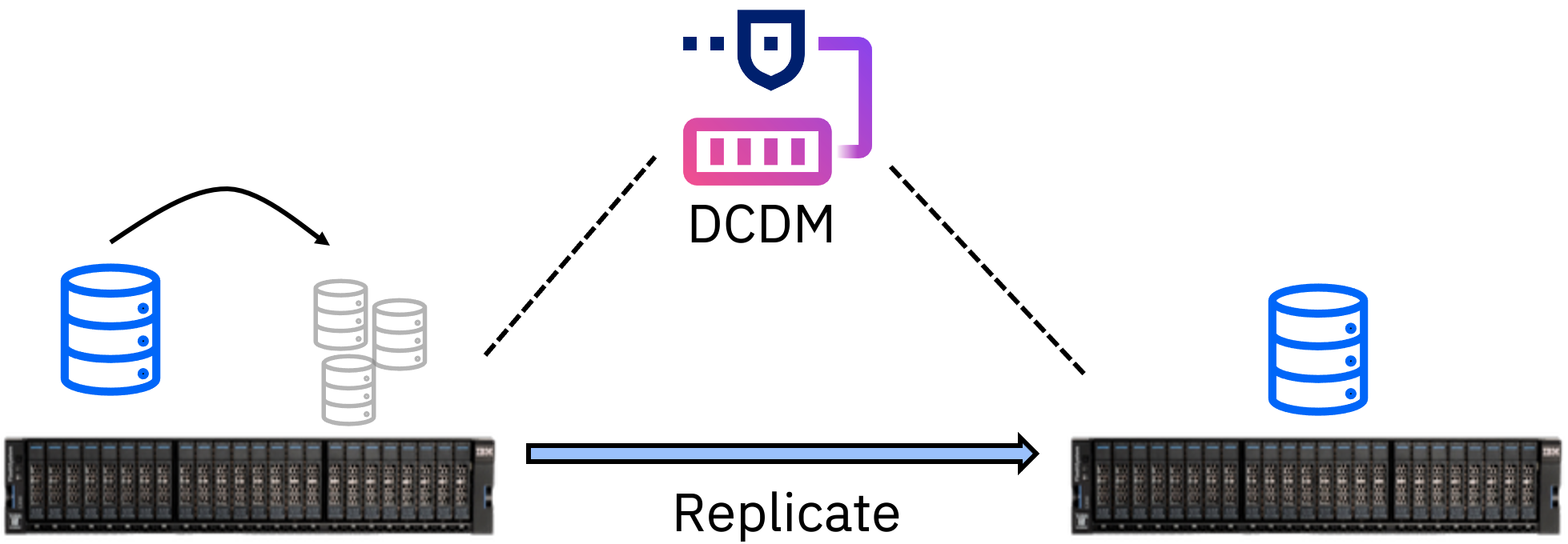 IBM Storage Defender Copy Data Management