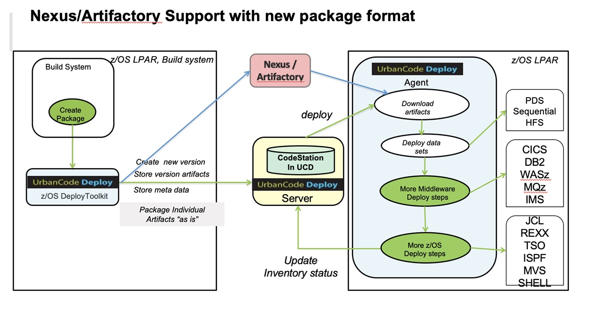 Using IBM UrbanCode Deploy’s buztool to package and push Mainframe Artifacts to JFrog ...