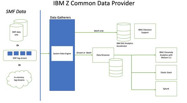 MQ and SMF - How might I process the data?