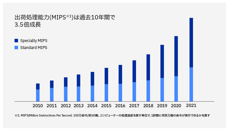 サステナブルなITによるDX推進（第1回） IBM z16で日本のITをサステナブルに (vol98-0001-mainframe)