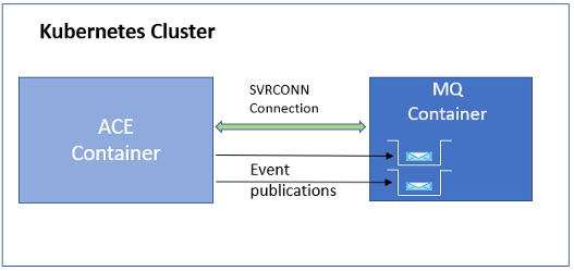 Configuring Ibm App Connect Enterprise For Publishing Operational And