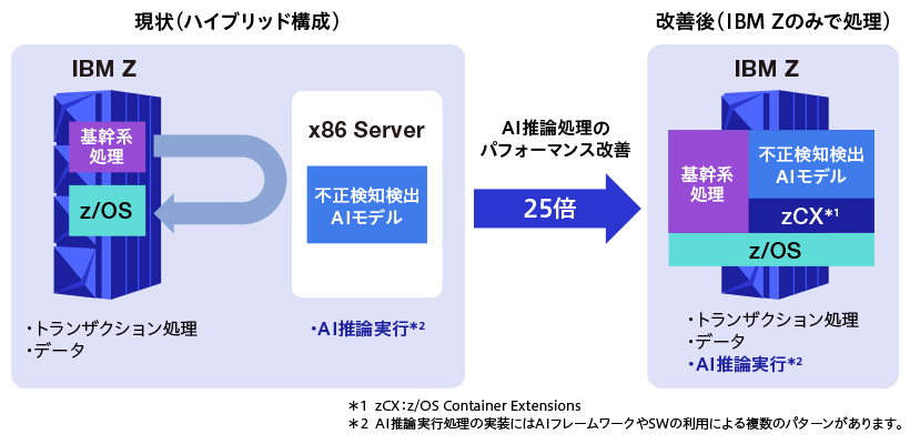 デジタル・トランスフォーメーションにおけるIBM Zの役割（第四回） ― IBM ZのAIとセキュリティー戦略 ― (vol97-0021 ...