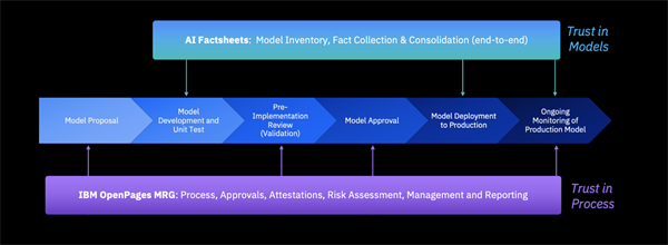 Seamlessly govern AI models with AI Factsheets and IBM OpenPages - AI ...