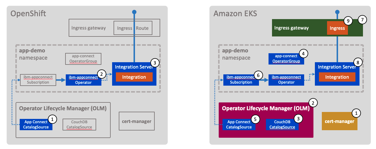 Installing the IBM App Connect Operator on Amazon EKS