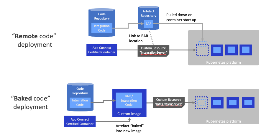 IBM App Connect Operators. Part 2 - Exploring the IntegrationServer Resource of the IBM App ...