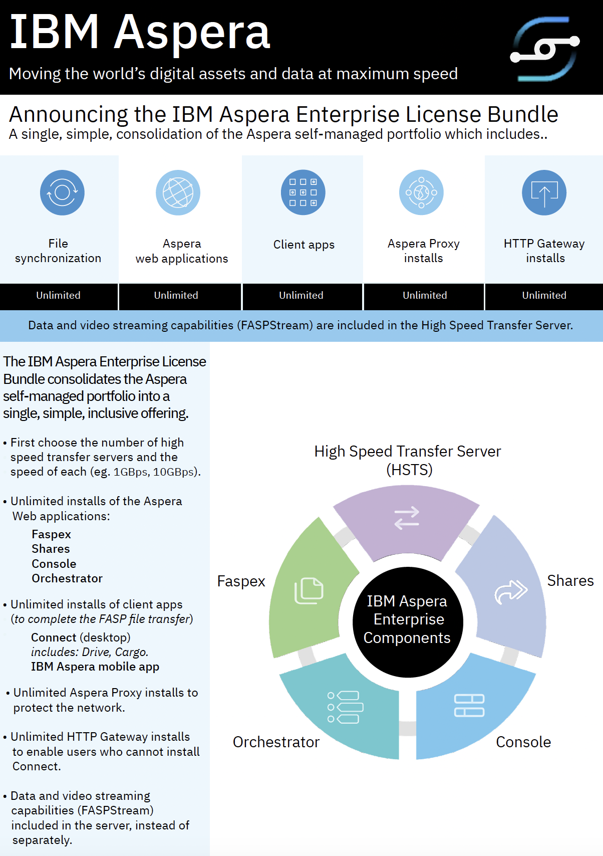 Explaining IBM Aspera Enterprise License Bundle