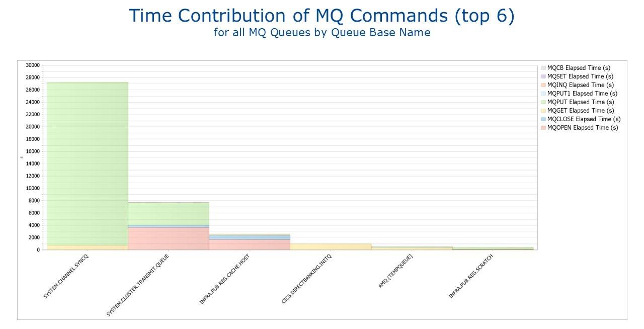 Learning from SMF - MQ Accounting