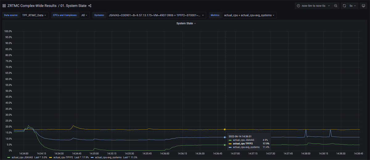 Complex-wide dashboards for runtime metrics collection (PJ46737)
