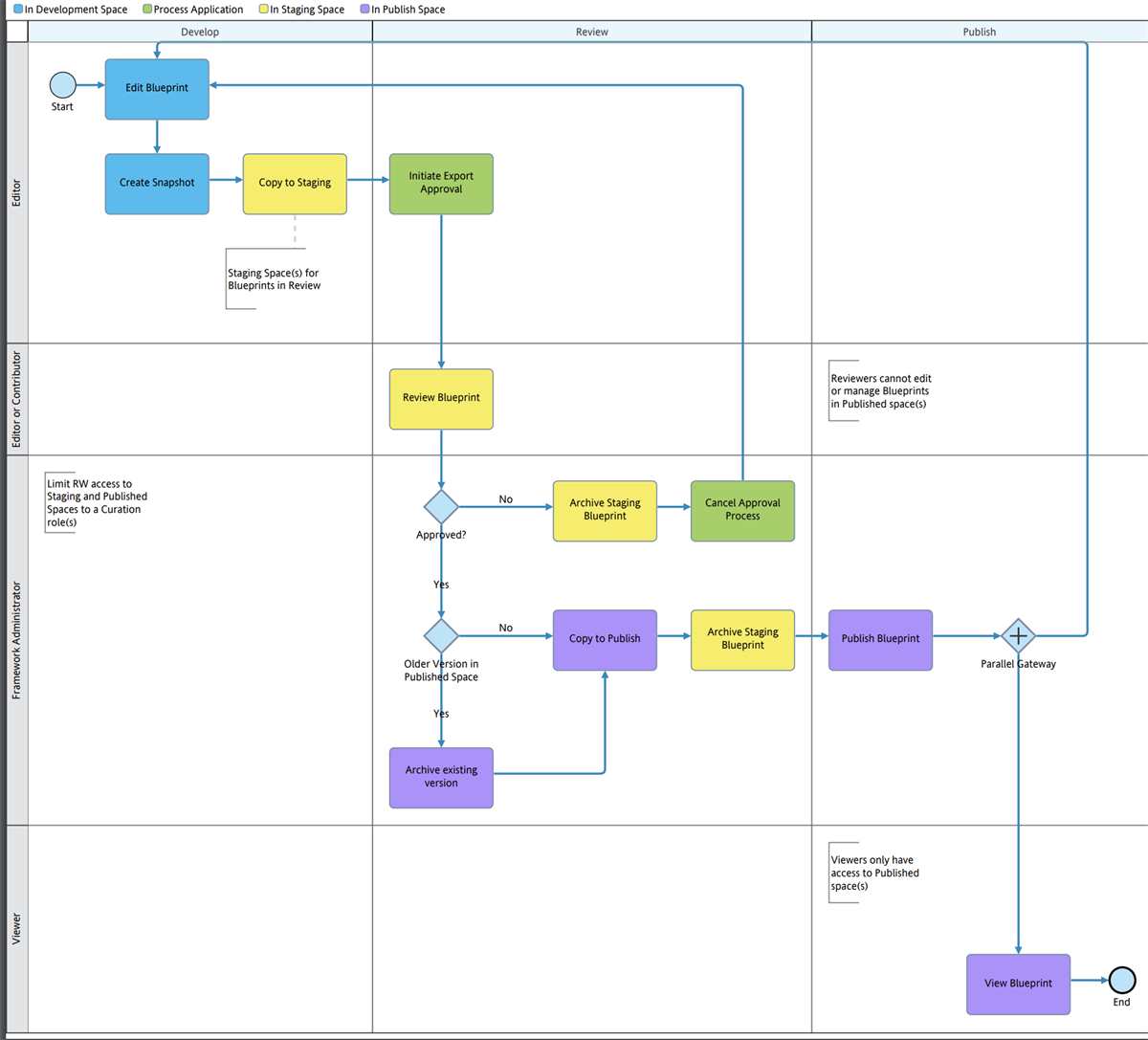 Using a Multi-Space Approach for Governing Blueprint Publication