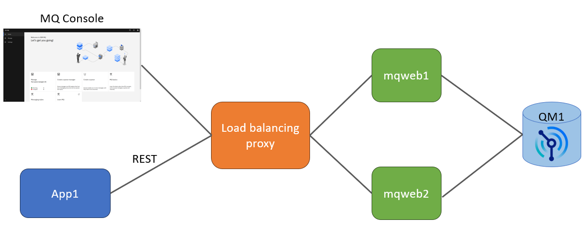 Configuring the MQ Console and REST API for high availability