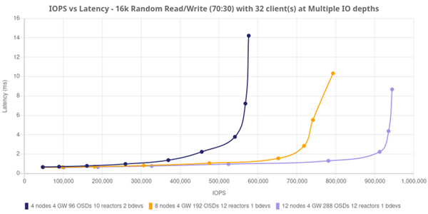 IBM Storage Ceph - Performance at Scale with NVMe over TCP and IBM X5D ...