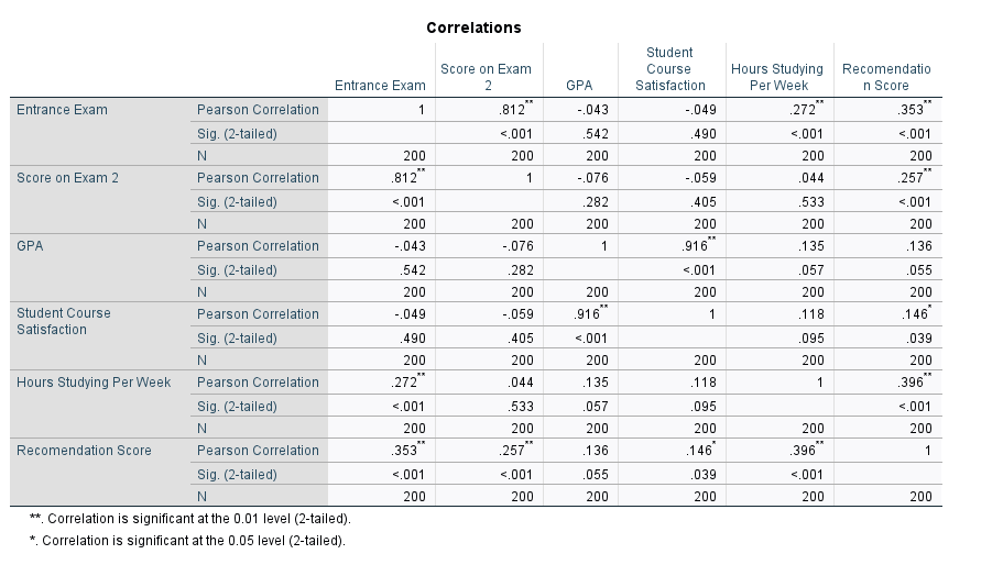 Correlation Matrix - different results | SPSS Statistics