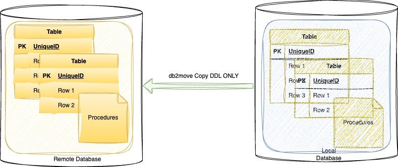 db2move Option Overlooked: How to Generate and Export DB Structures easily