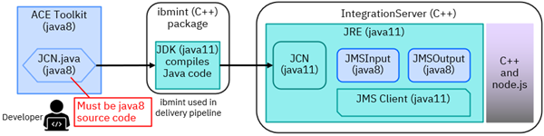 Ace V12 With Java11 And Apache Qpid Jms