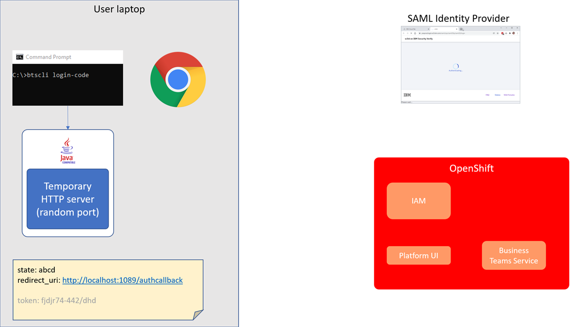 Sample Java CLI REST client invoking Cloud Pak for Automation APIs ...