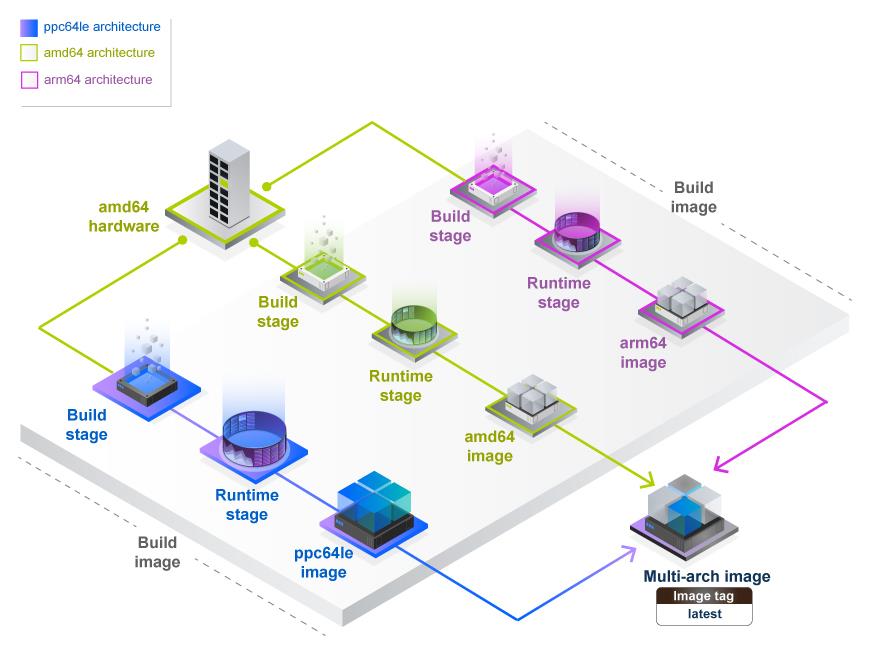 Multi-architecture pipelines for IBM Power (Part 1)