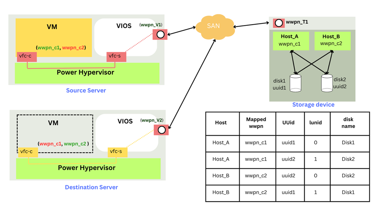 Live Partition Mobility (LPM) Validation enhancement for NPIV storage