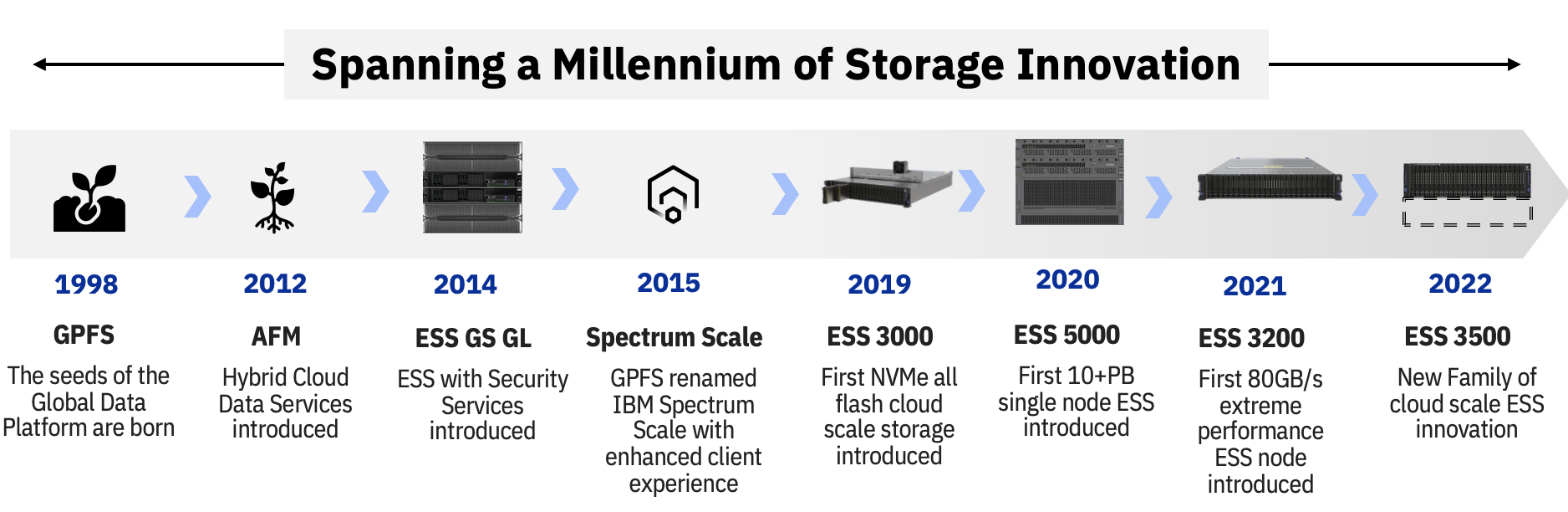 New IBM Storage Solution: A Global Data Platform Architected to Break ...