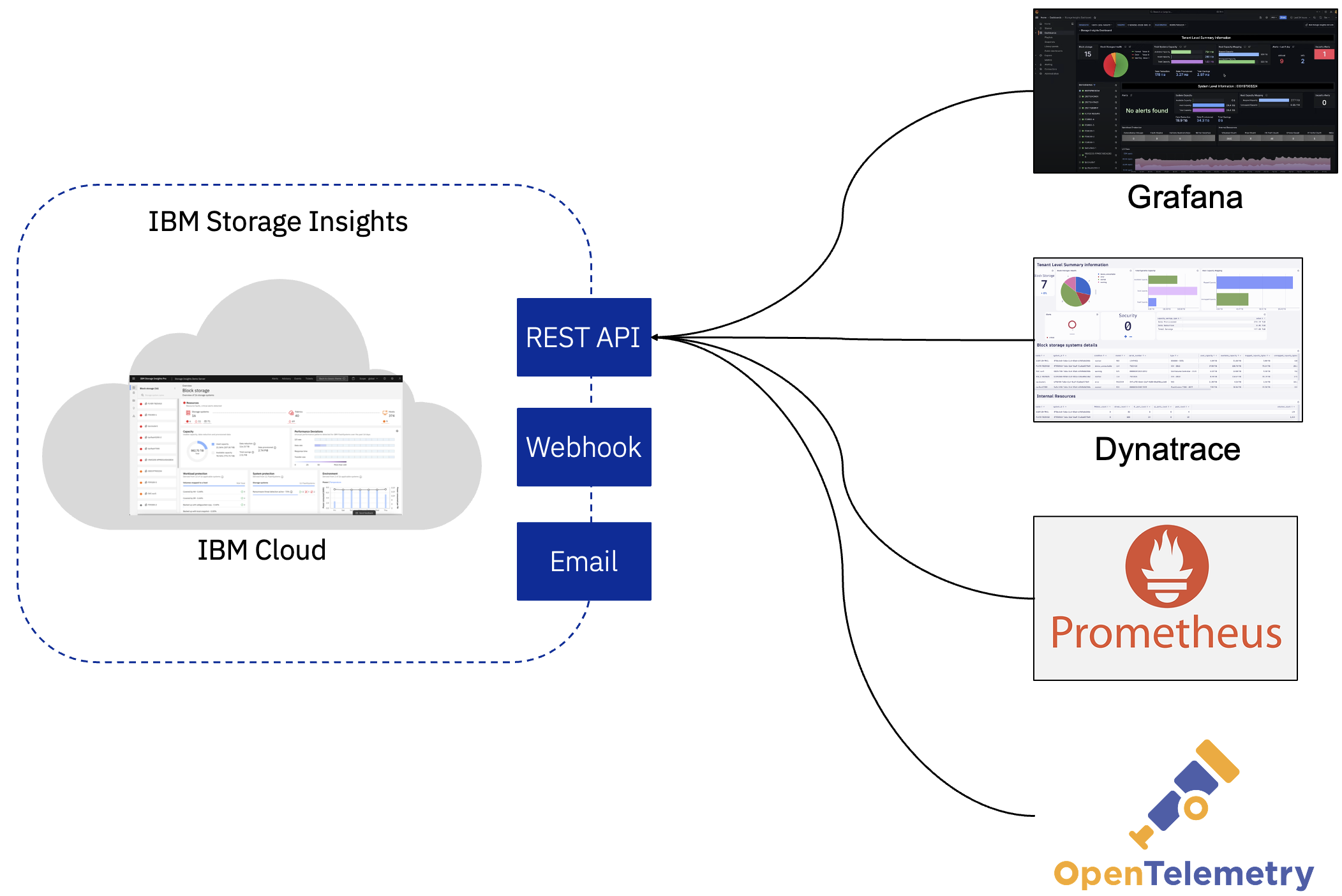 Evolution of IBM Storage Insights - From Insights to Ecosystem ...