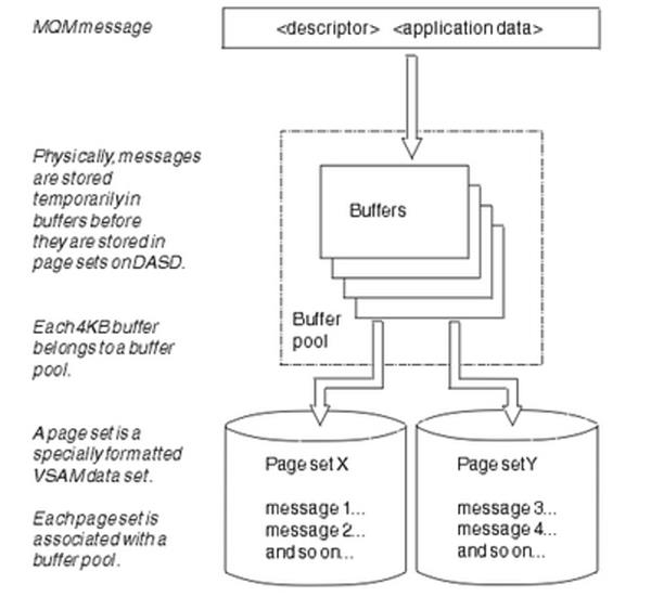 MQ for z/OS: Page set performance and best practice