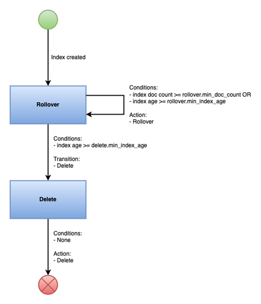 Analytics Rollover and Retention in IBM API Connect v10.0.5