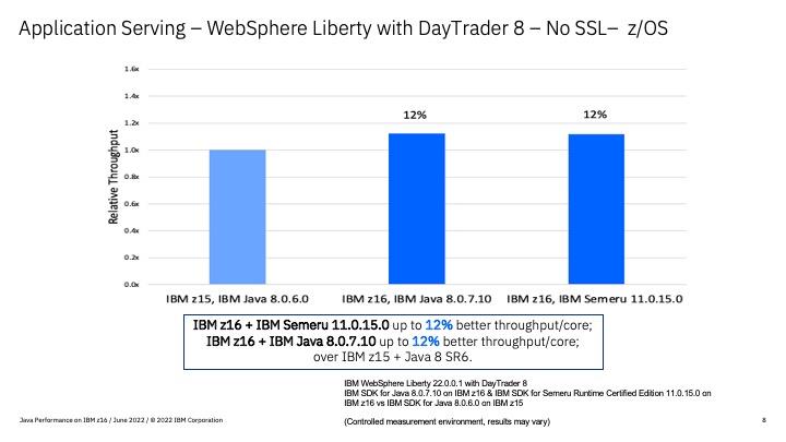 WebSphere traditional and WebSphere Liberty Throughput performance on ...
