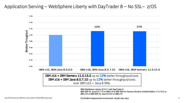 WebSphere traditional and WebSphere Liberty Throughput performance on ...