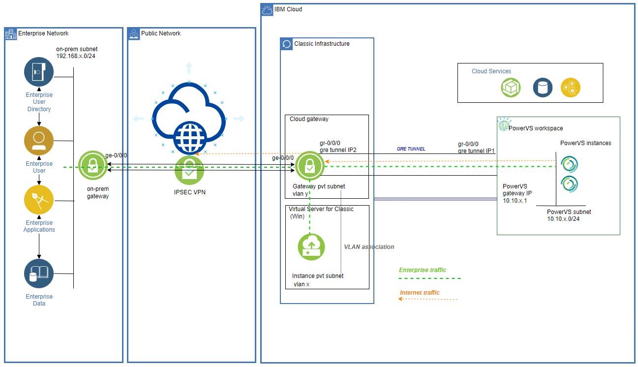 Hybrid networking and connectivity from on premises to IBM Power ...