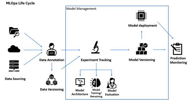 Managing Maximo Visual Inspection model lifecycle with MLOPs on AWS