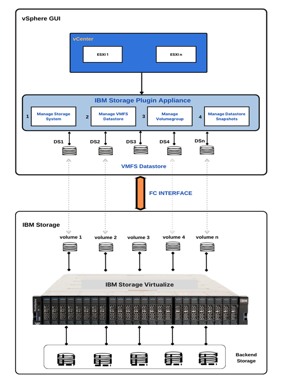 Unveiling the new IBM Storage Virtualize Plugin for vSphere Environments