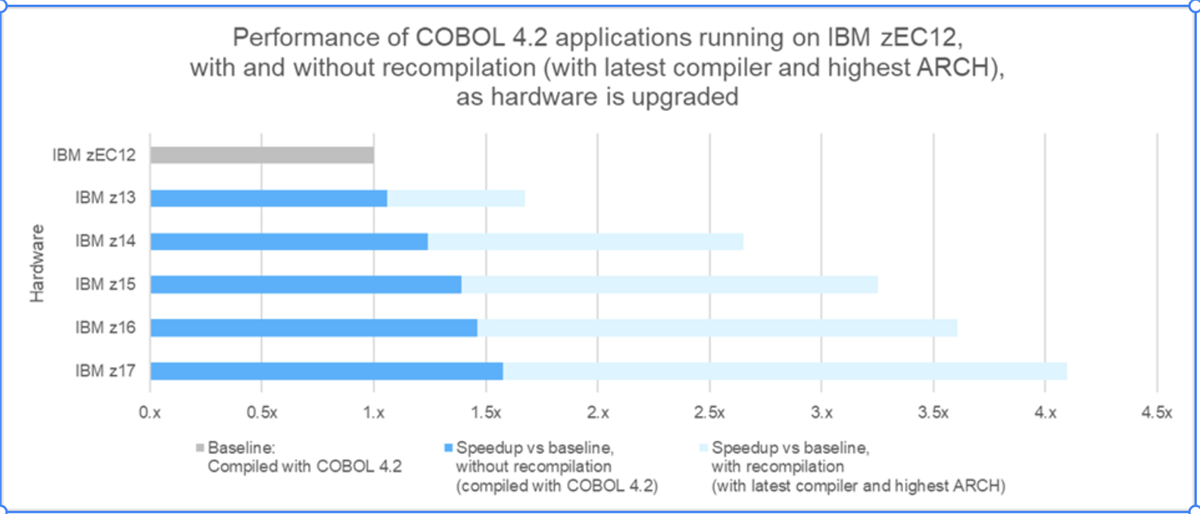 IBM Enterprise COBOL for z/OS 6.5 unleashes the power of IBM z17 and ...