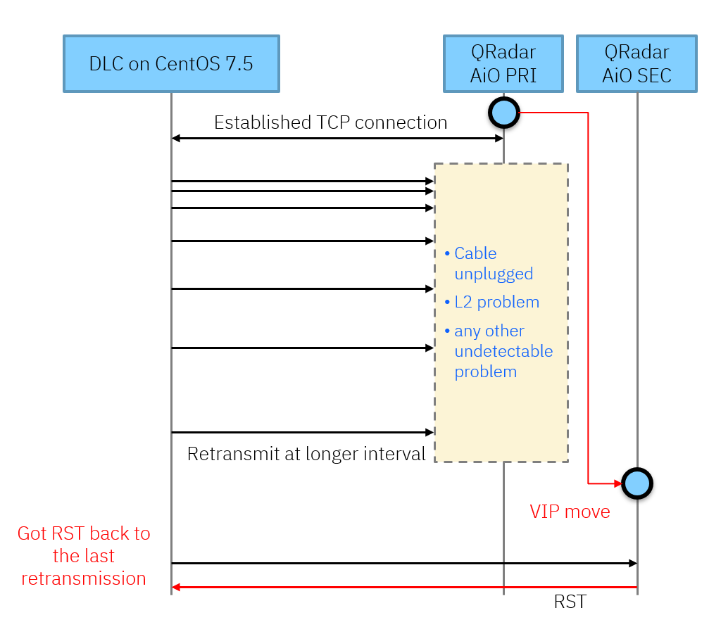 Disconnected Log Collector uplink failure detection