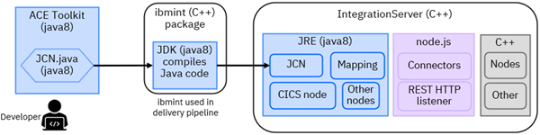 Ace V12 With Java11 And Apache Qpid Jms