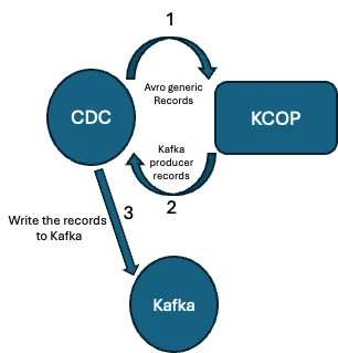 Accelerate IIDR Kafka KCOPs Development: Introducing the KCOP Test Harness
