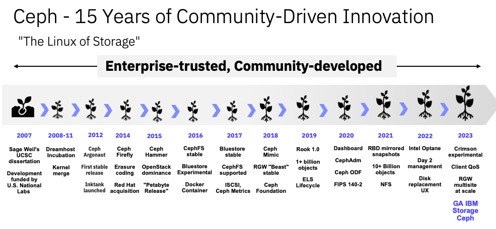 IBM Storage Ceph makes a splash with general availability of scalable ...