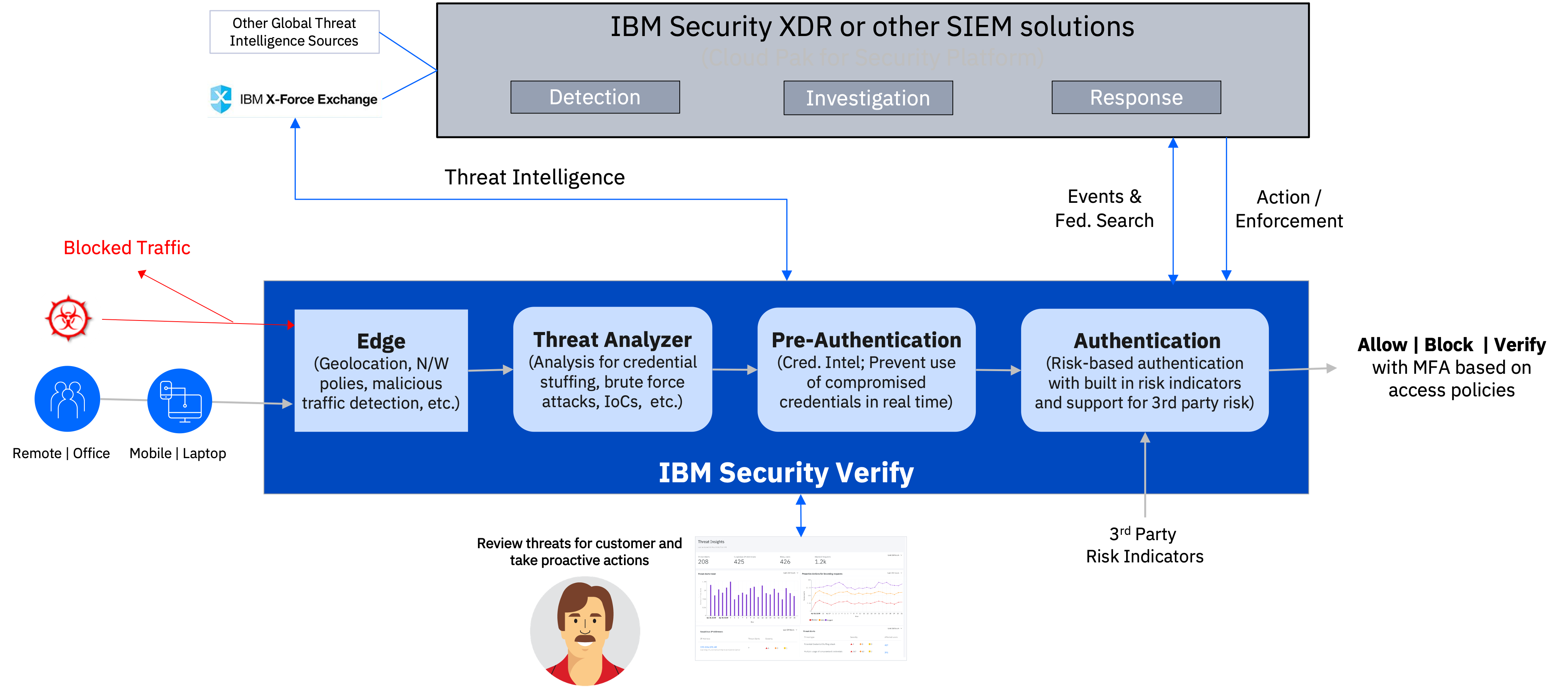 [Sign-up for the Beta] Mitigate large-scale identity-based attacks in ...