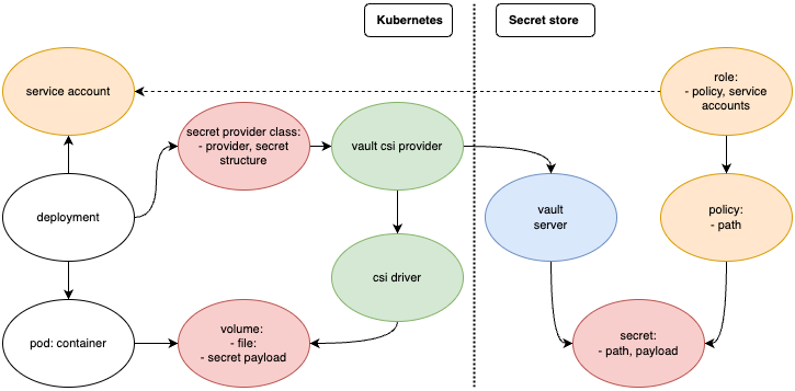 Externalize secrets from Kubernetes with HashiCorp Vault and Secrets ...