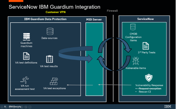 ServiceNow Integration with Guardium