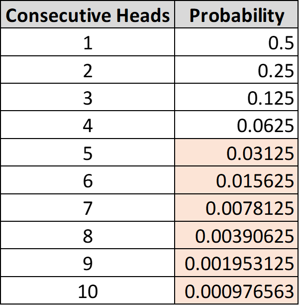 Analyzing Rare Events